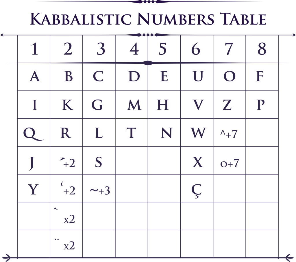 Kabbalistic Numbers Table | Value of Letters