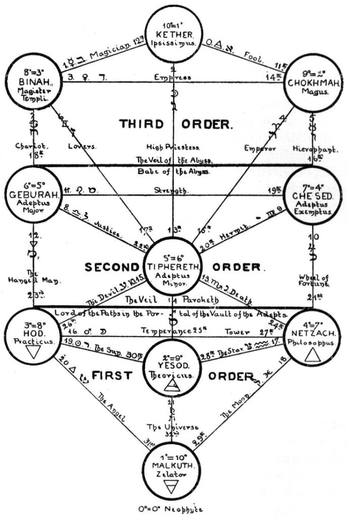 Kabbalistic Astrology: Sephirot, Planets, Hebrew Letters & Zodiac ...